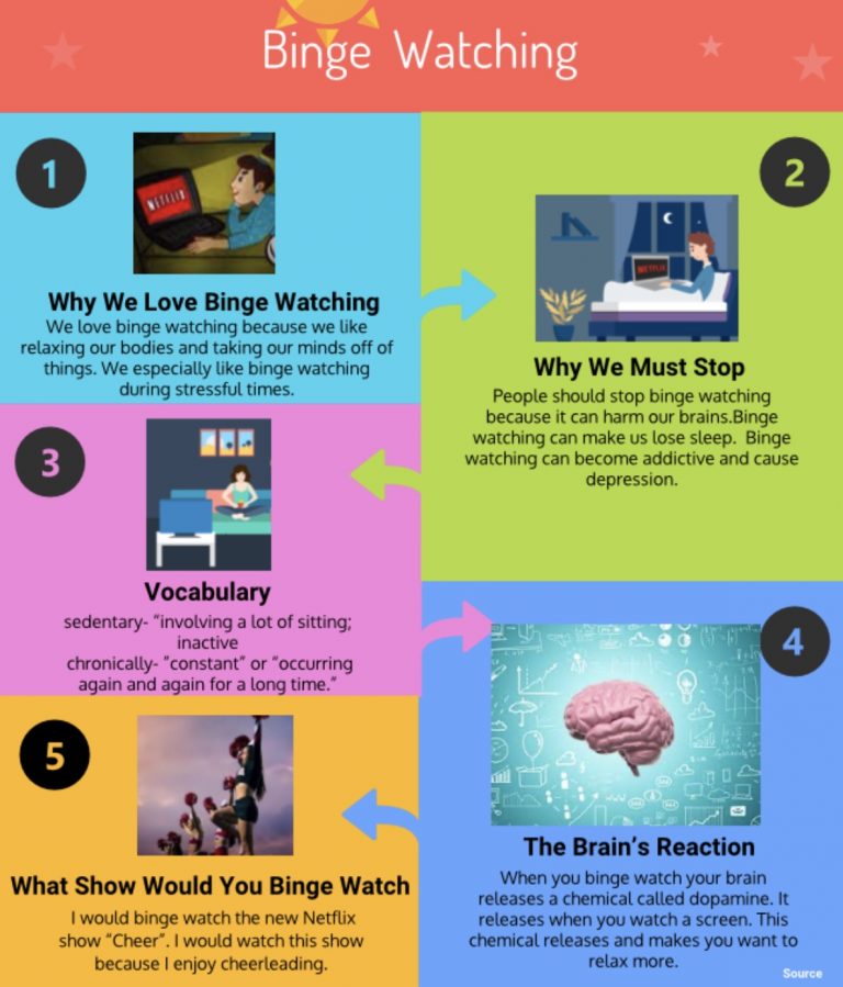 Sixth Graders Create Infographics on the Dangers of Binge-Watching ...
